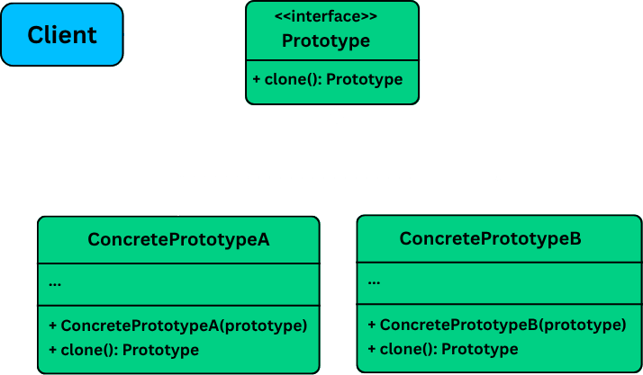 creational pattern prototype