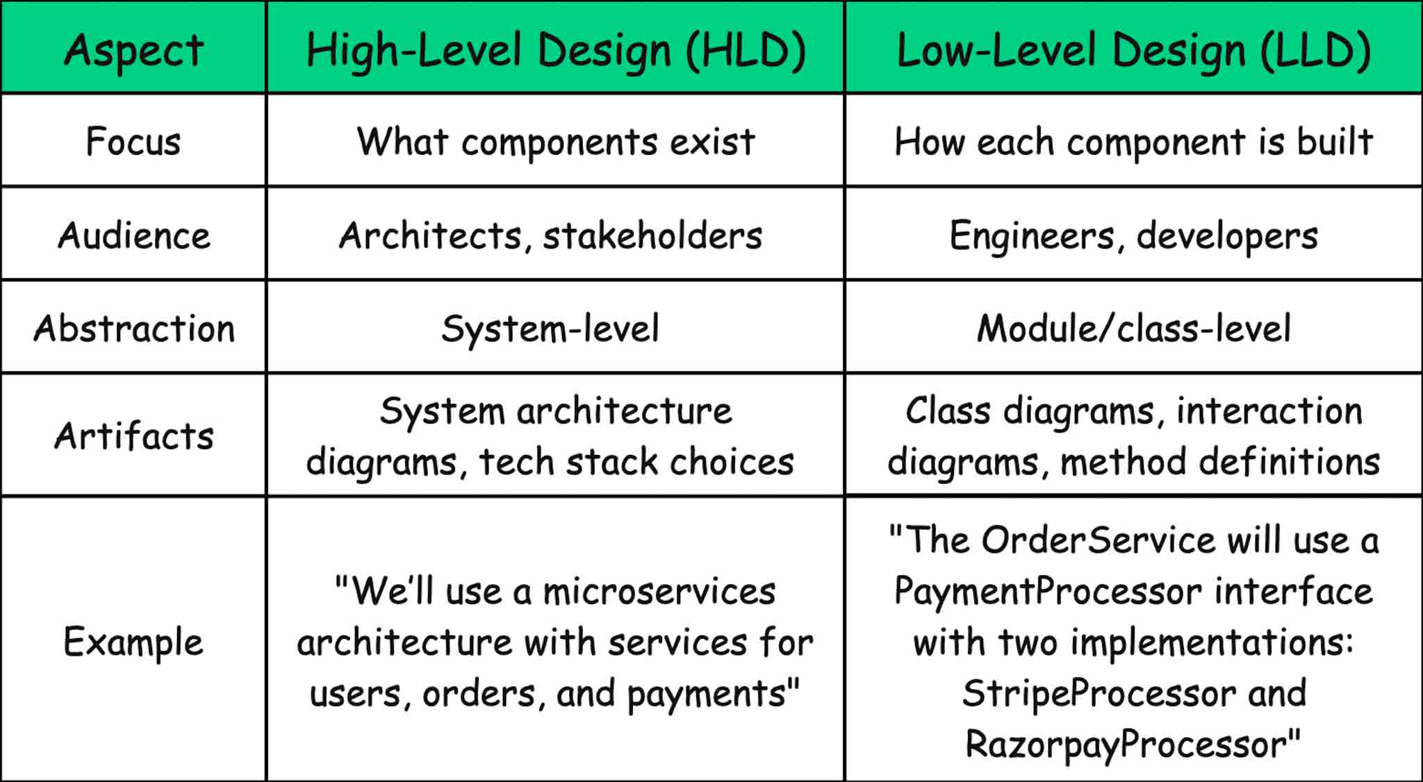 Lld Vs Hld | LLD | AlgoMaster.io