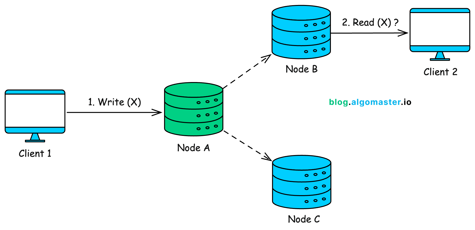 Strong Vs Eventual Consistency | System Design | AlgoMaster.io