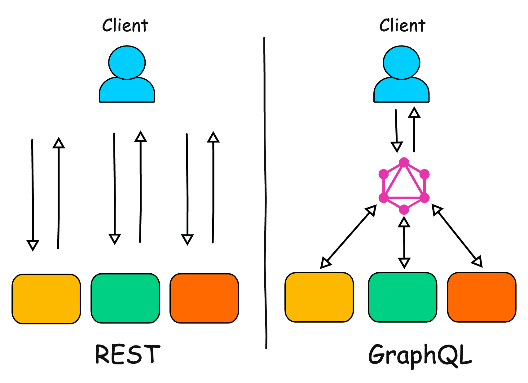Rest Vs Graphql | System Design | AlgoMaster.io